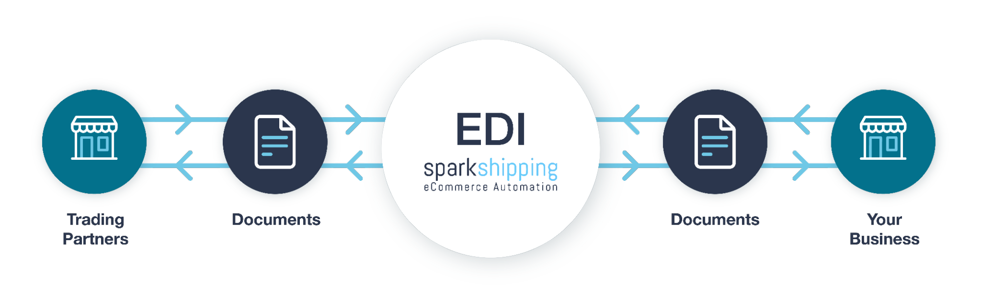 EDI Integrations
