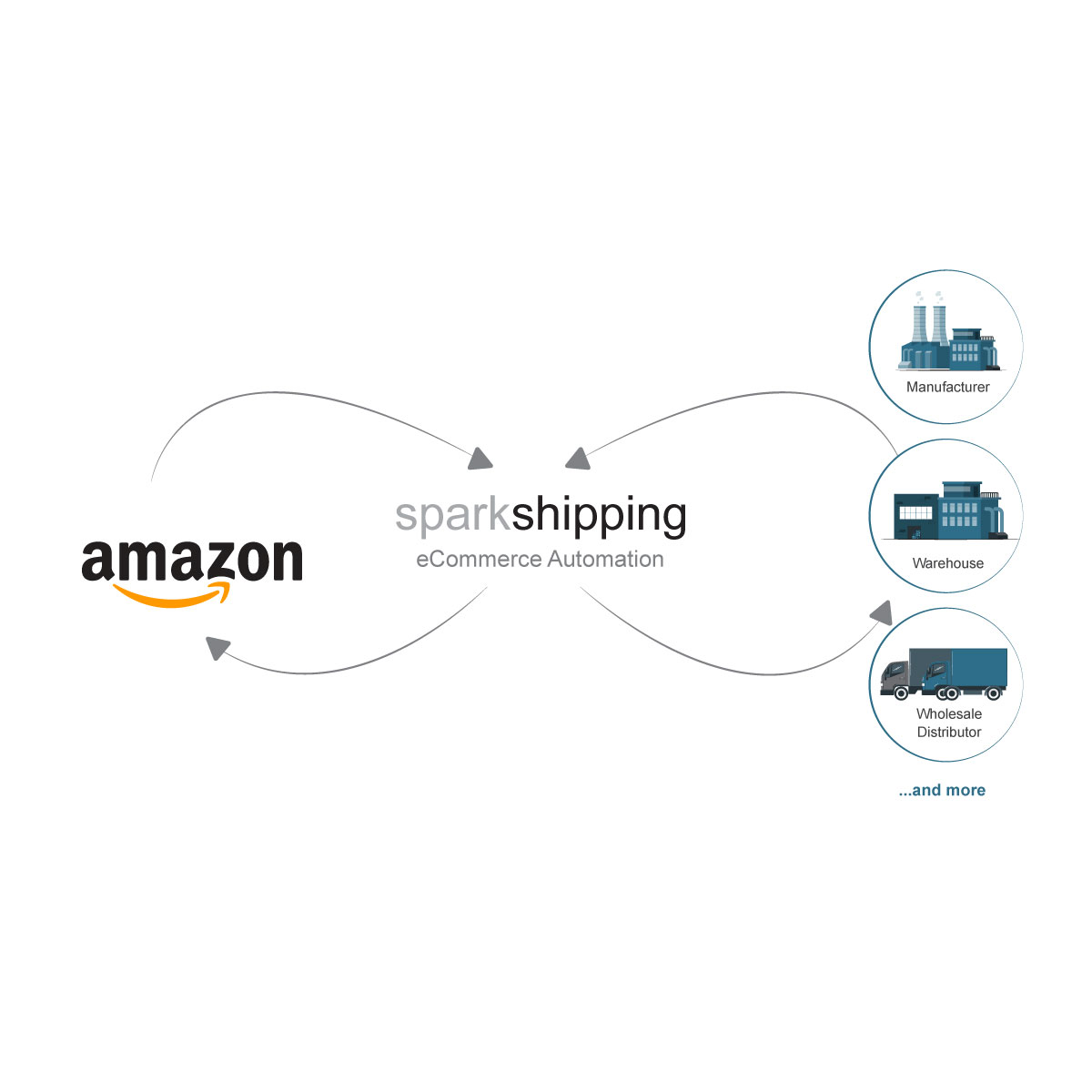 Amazon Dropshipping Automation & Integration