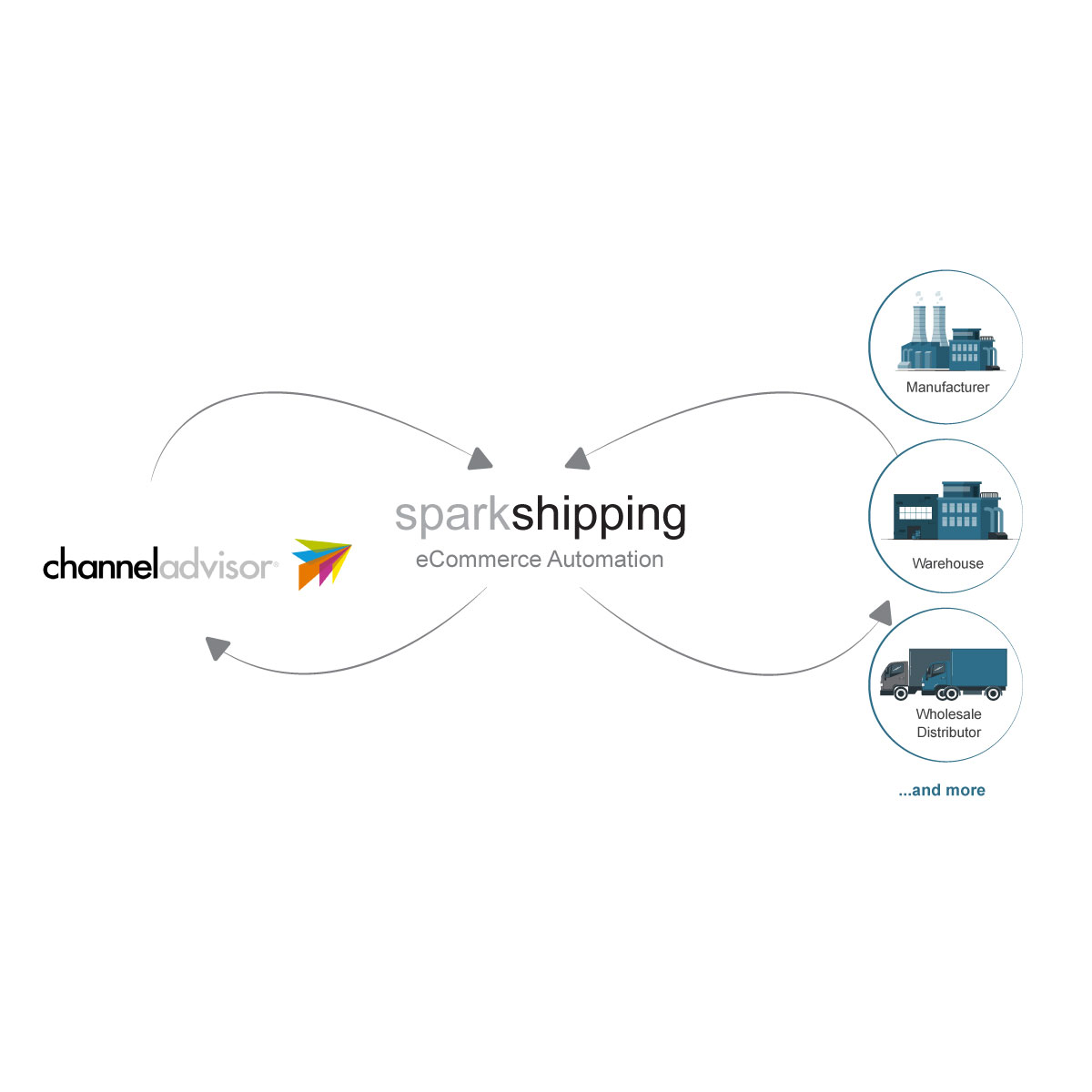 ChannelAdvisor Automation & Integration