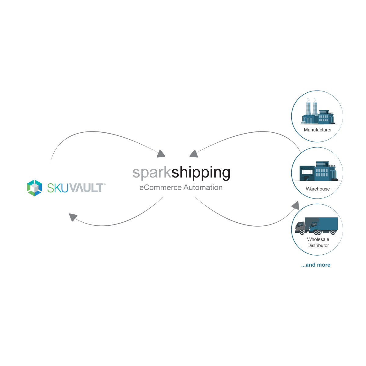 SkuVault Automation & Integration