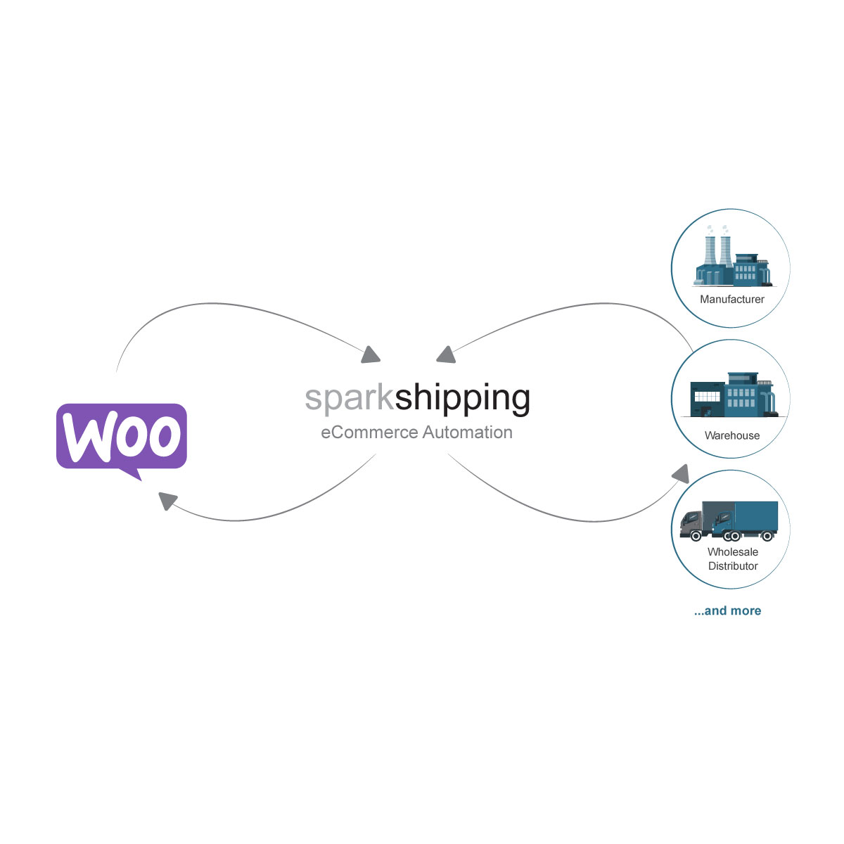 WooCommerce Dropshipping Automation & Integration