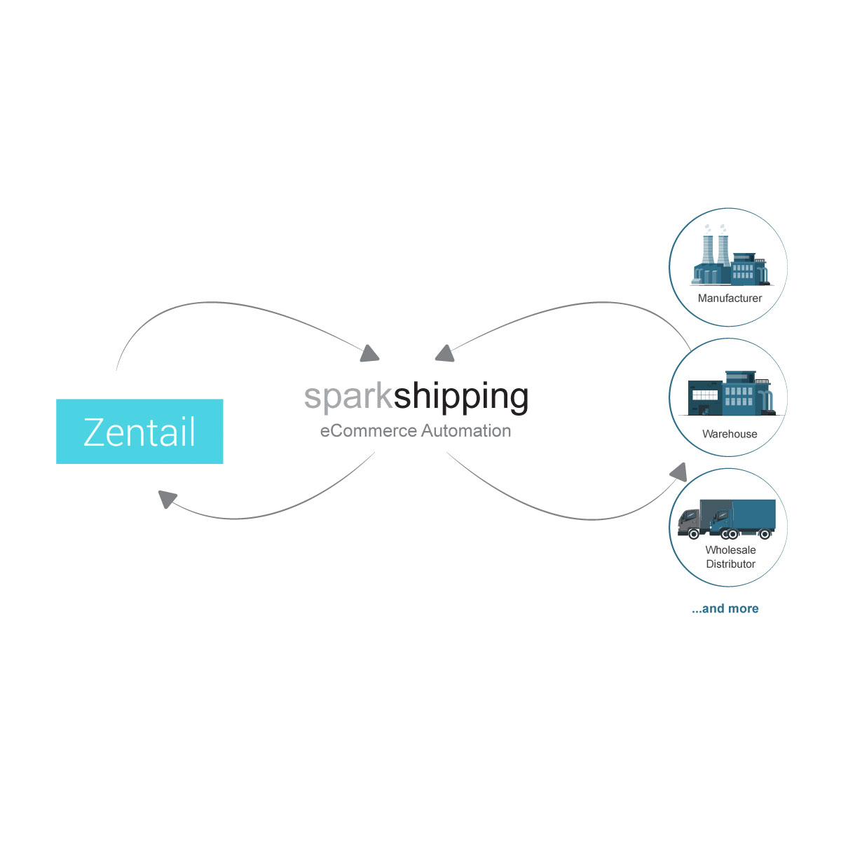 Zentail Automation & Integration