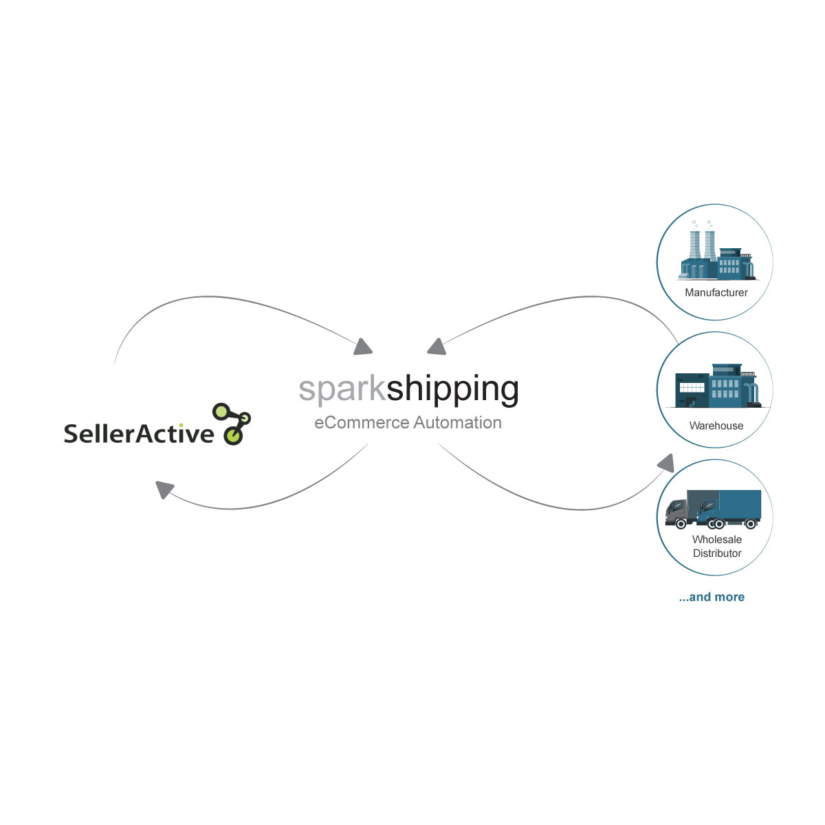 SellerActive Automation & Integration SellerActive Automation & Integration